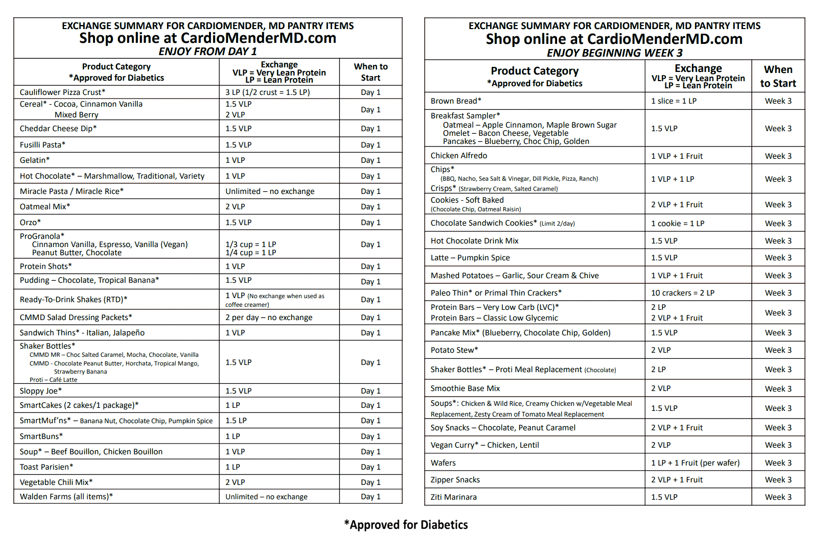 Exchange Summary Table | CardioMender Wellness & Weight Loss